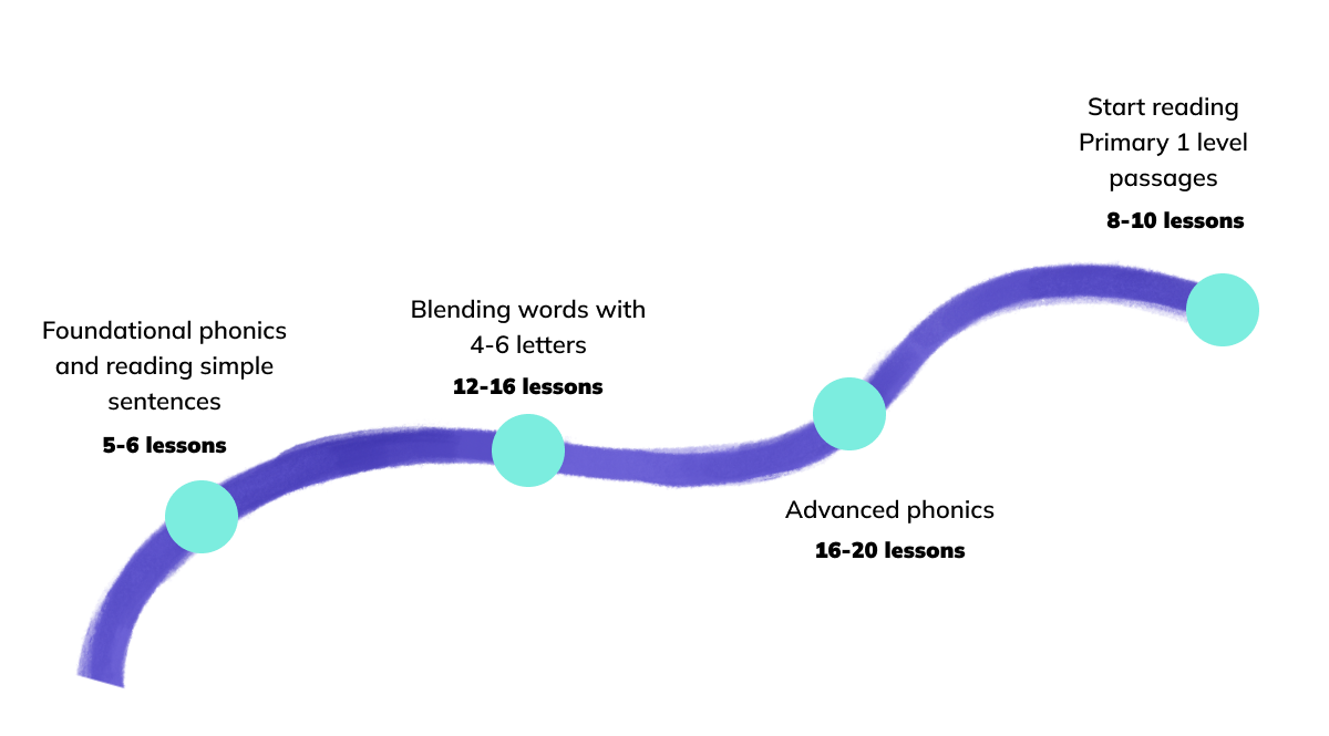 K2 Syllabus – Bravely Reading School