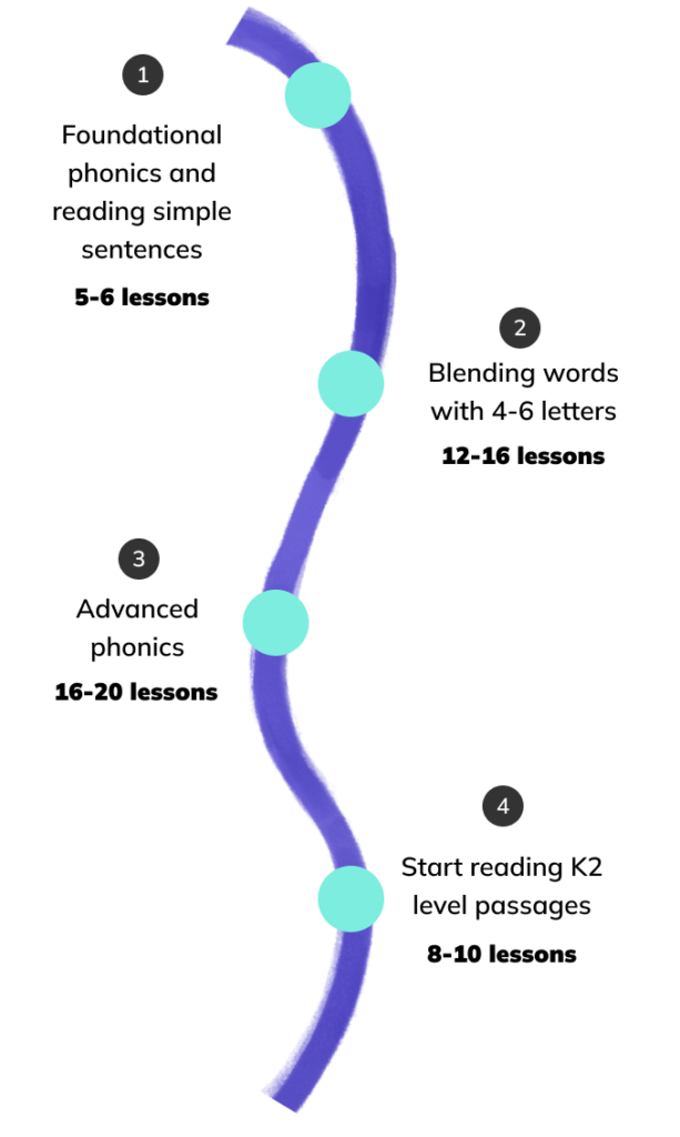 N2 & K1 Syllabus – Bravely Reading School